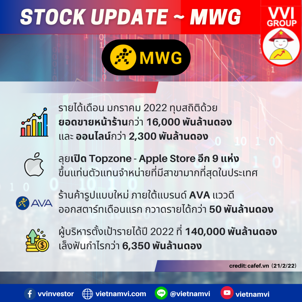 อัพเดทข่าวหุ้น MWG - หุ้นเวียดนาม